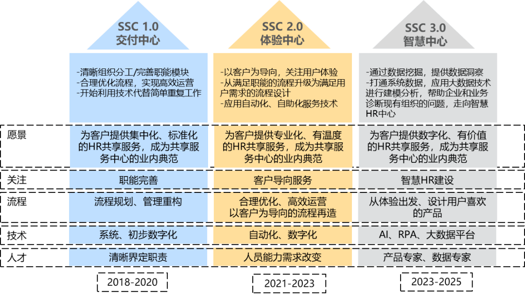 获奖案例 | 京东方HRSSC如何打造极致的员工体验？_服务_标准化_流程