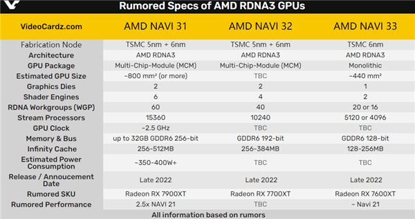 5nm＋6nm两种工艺！AMD RX 7000显卡这次稳了_Navi_核心_设计的