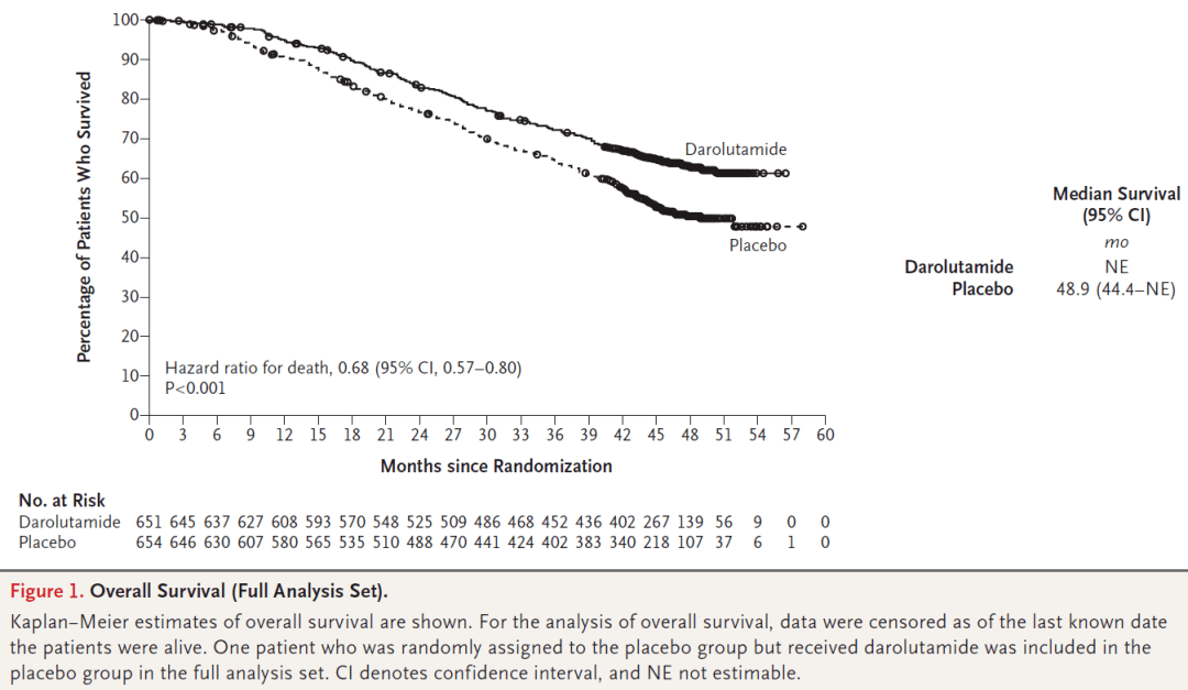 全人群获益，ARASENS研究建立mHSPC治疗方案新标准_患者_中国性学会_多西