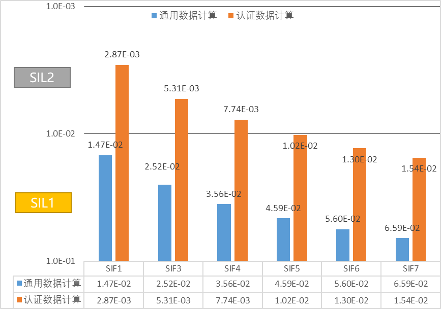 SIL定级时如何提前判断SIF能否实现？分享实用简化的SIL预验算方法_PFDavg_要求_等级