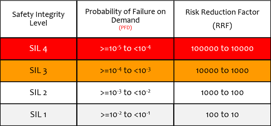 SIL定级时如何提前判断SIF能否实现？分享实用简化的SIL预验算方法_PFDavg_要求_等级