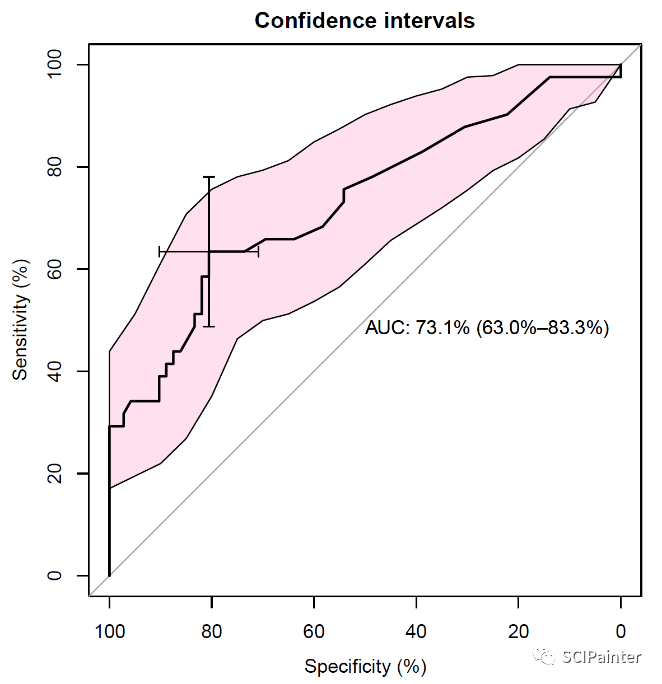 ROC分析与曲线图的绘制_roc_ggplot_数据