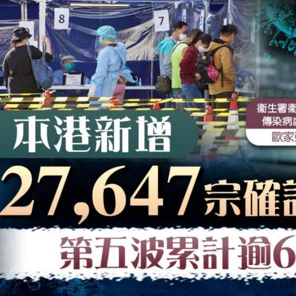 198例离世！本港增27647例！_检测_测试_疫情