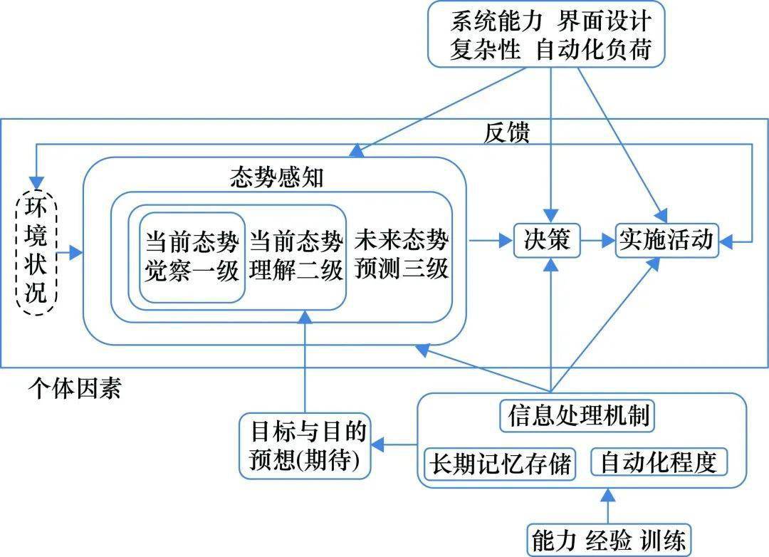 论文推荐 | 基于图像的无人机战场态势感知技术综述_Endsley_侦察_信息化