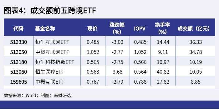 ETF基金日报：跨境ETF普跌_恒生_Wind_换手率