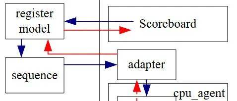 UVM学习趴之适配器模式、寄存器模型详解_bus_reg_rw