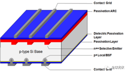 量产十年，为什么说PERC电池未来三年仍是主流？_技术_效率_工艺
