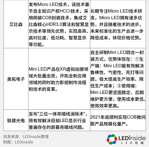 布局Mini/Micro LED，LED显示屏厂商进展如何？_电影_技术_发展