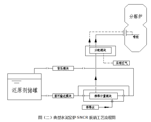 SCR、SNCR脱硝工艺和原理详解_反应_技术_催化