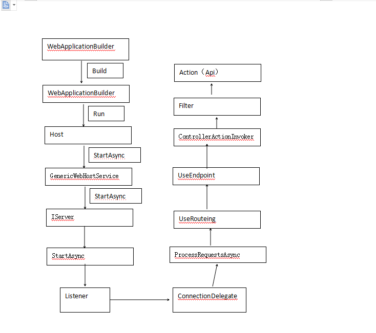 ASP.NET Core 启动源码以及监听，到处理请求响应的过程_配置_varapp_中间件