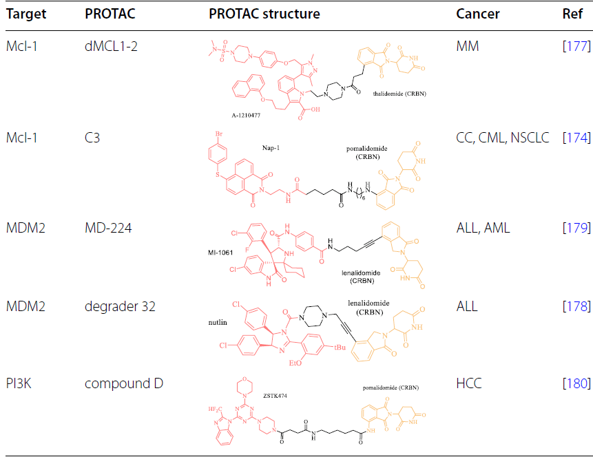 已报道的169个PROTAC分子结构及其80个靶点（附清单）_开发_蛋白_治疗