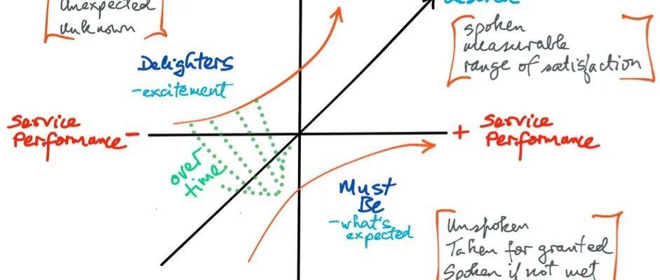 IBM研究者教你玩转KANO模型_功能_卡诺_团队