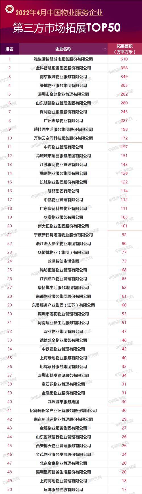 2022年4月中国物业服务企业新增合约面积TOP50_市场_项目_并购