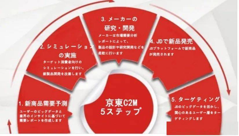 【業界視点】テクノロジー起点で台頭する中国ECの新たな新潮流「C2Mビジネスモデル」とは_商品_注文_大手