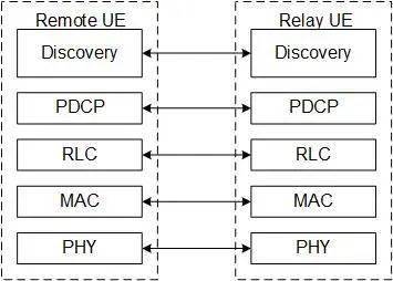 S^2: 浅析传说中的NR Sidelink Relay技术_中继_支持_场景