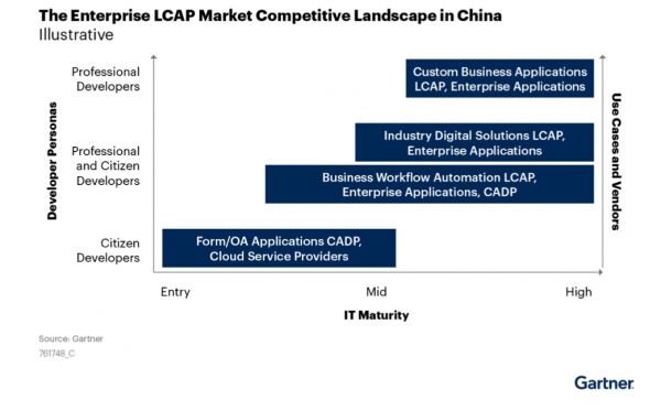简道云入选Gartner中国CADP代表厂商，助力全民开发！_业务_企业_数字化
