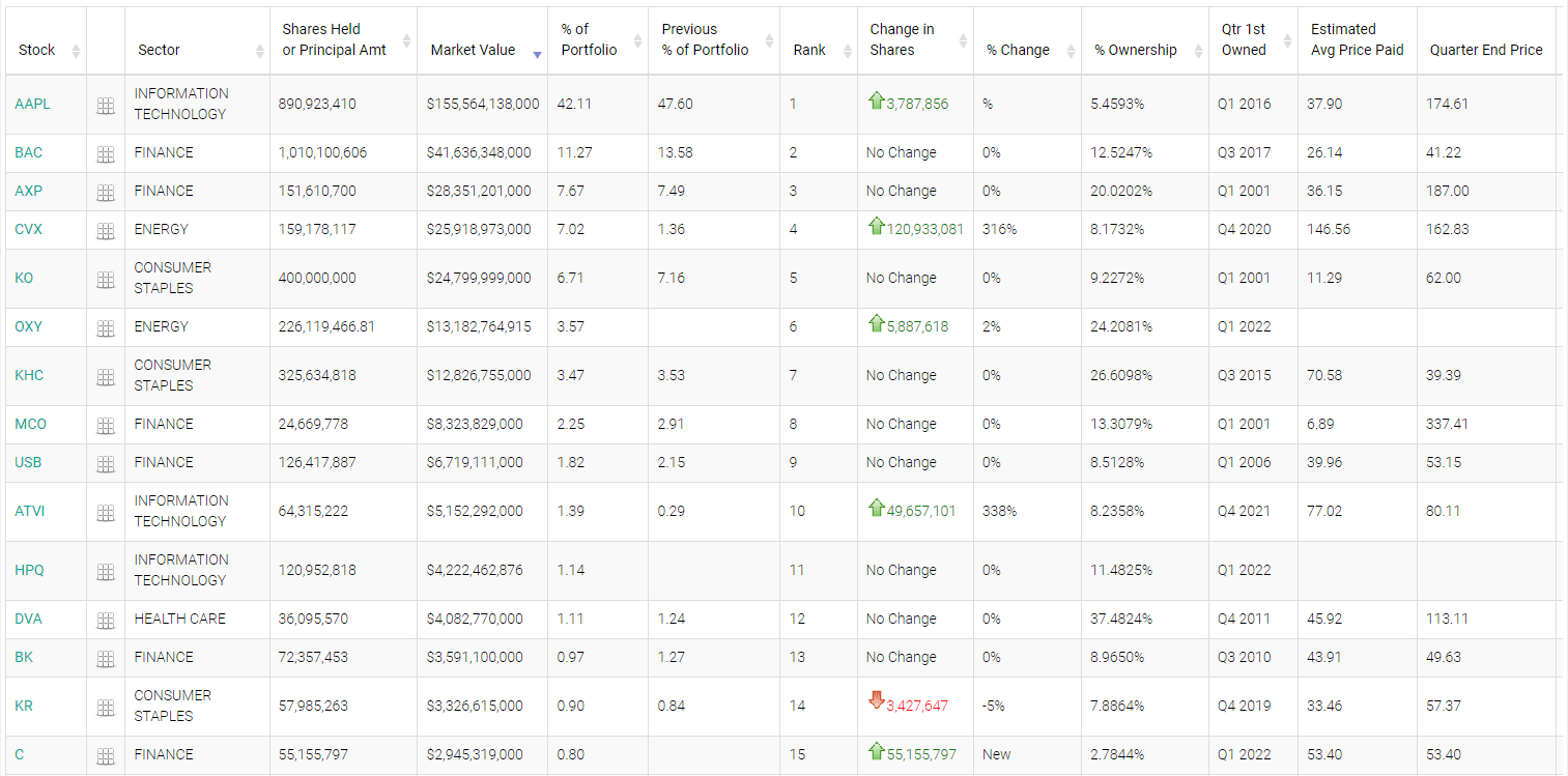 13F公布！巴菲特一季度爆买1.2亿股石油巨头，清仓银行巨头；高瓴HHLR加仓京东唯品会，清仓蔚来小鹏_股票持仓_重仓股_多多