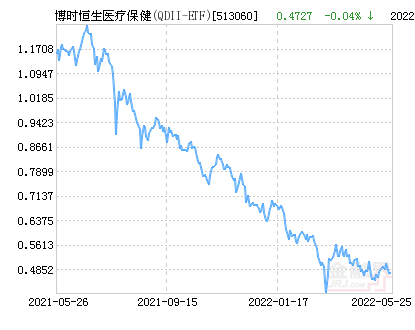 博时恒生医疗保健(QDII-ETF)净值下跌1.10% 请保持关注_基金_金融界_分红