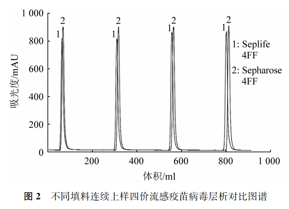 四价流感疫苗病毒纯化方法_填料_Seplife_检测