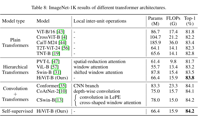 兼具Swin和ViT的优势！可用于MAE预训练的超简单层次Transformer结构_HiViT_操作_视觉