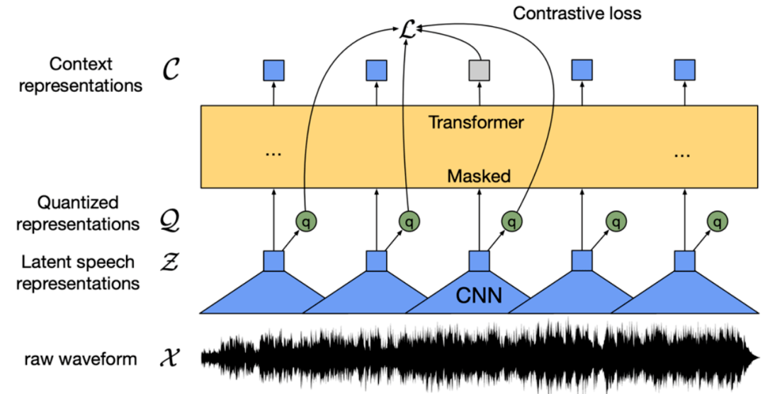 找不到中文语音预训练模型？中文版Wav2vec 2.0和HuBERT来了_监督_数据_特征