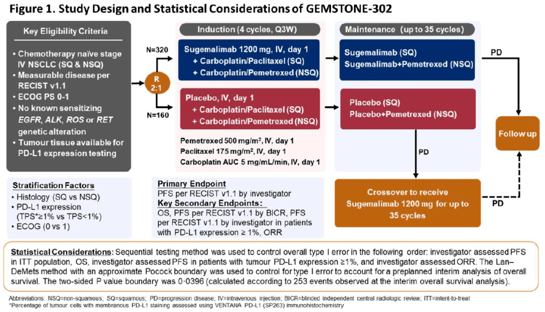 ASCO 2022 | GEMSTONE-302 研究到达 OS 终点，鳞癌优势依旧_Suge_治疗_患者