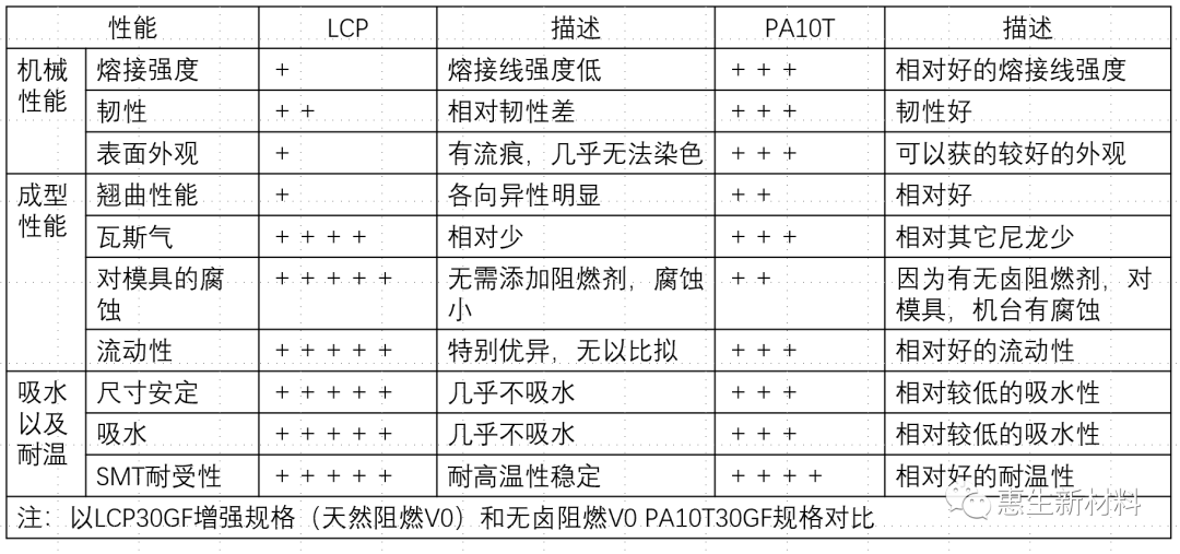 PA10T可以替代LCP用于电子领域吗？_供应_尼龙_颗粒