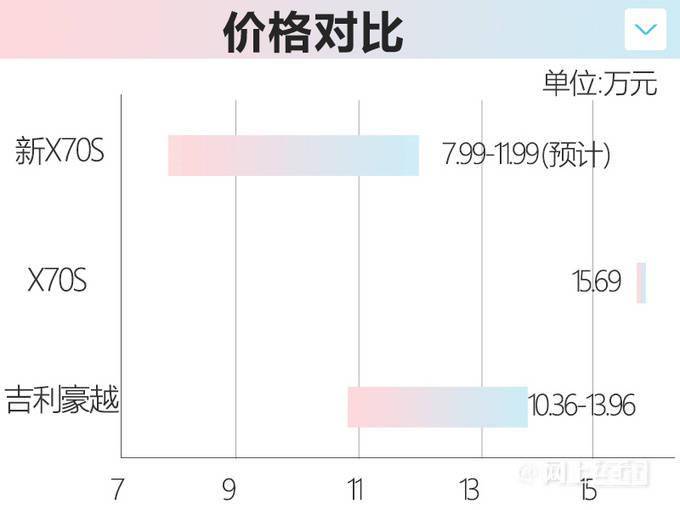 捷途新X70S价格曝光！增1.6T发动机 11天后上市_搜狐汽车_搜狐网
