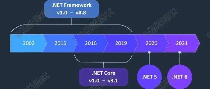 .NET 发展简史_Core_开发_Web