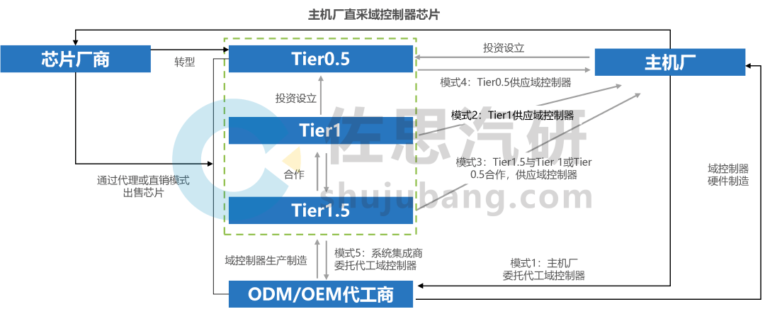 域控制器研究：域控的五种业务模式探索，Tier1、Tier0.5、Tier1.5或ODM代工？_搜狐汽车_搜狐网