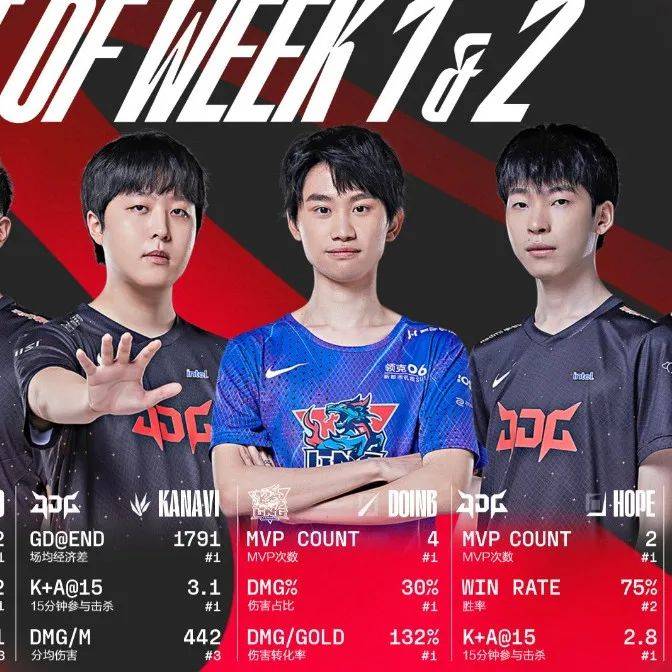 LPL夏季赛第一、第二周最佳阵容！JDG成为最大赢家_Hope_选手_Dream