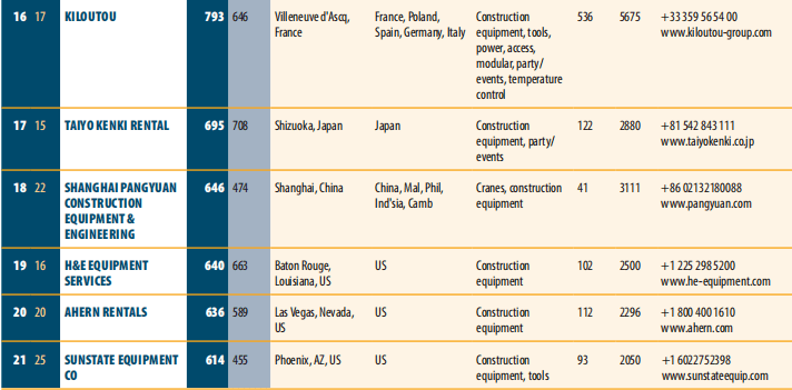 中国租赁企业表现亮眼！2021年全球工程机械租赁榜IRN100发布_排名_榜单_高空