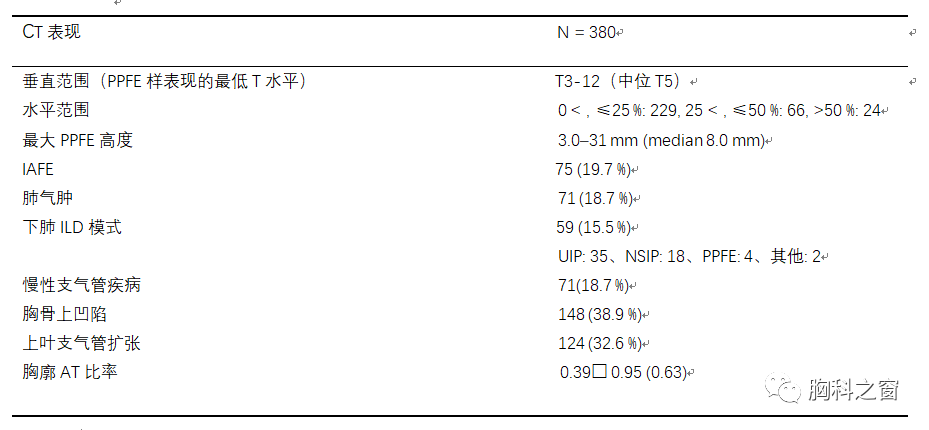 日常实践中CT上的胸膜肺实质弹力纤维增生症（PPFE）样表现——患病率和系列变化_进展_患者_图像
