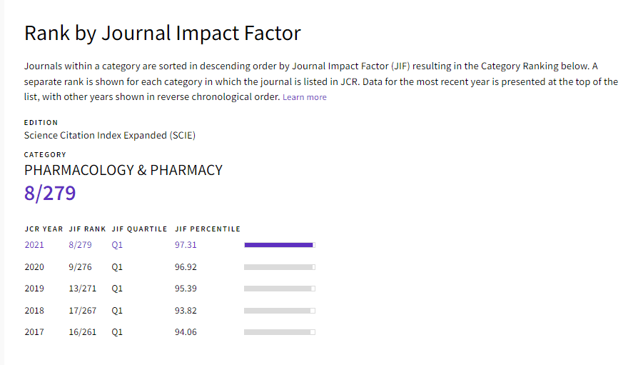 【喜讯】APSB国际影响力持续增长，2021年影响因子为14.911_药学_期刊_Scopus