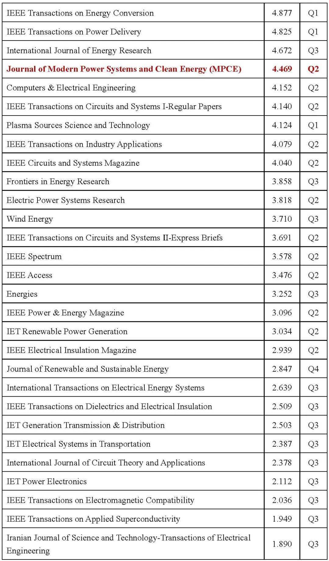 重磅！2022年度SCI期刊JCR分区结果揭晓，三本国产电气期刊挺进一区_科睿_因子_影响