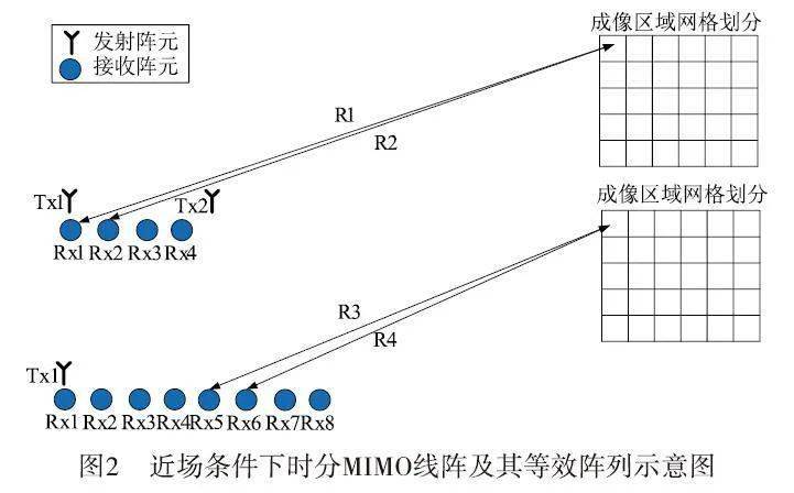 【2022 · 第5期】基于移动终端的MIMO阵列三维成像技术_近场_通信_合成