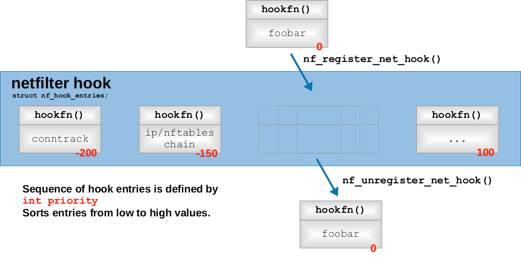 深入理解 netfilter 和 iptables！_数据包_处理_hooks