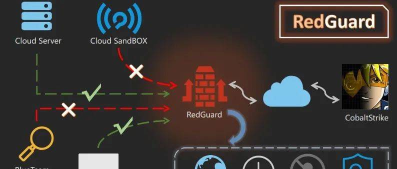 【技术分享】RedGuard - Excellent C2 Front Flow Control tool_流量_进行_证书