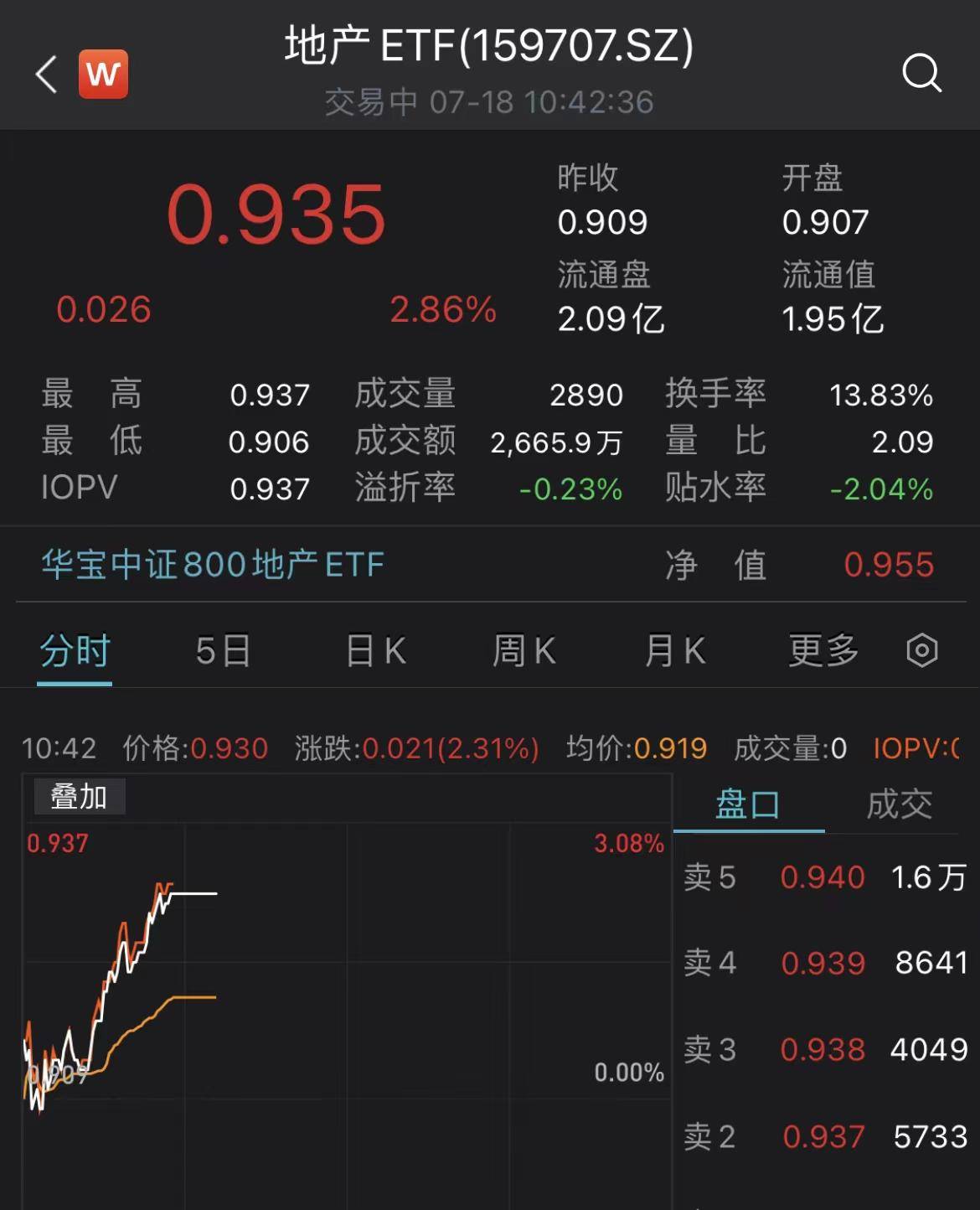 阳光城涨停，地产ETF（159707）涨近3%！银保监会：千方百计“保交楼”_涨超_销售_荣盛发展
