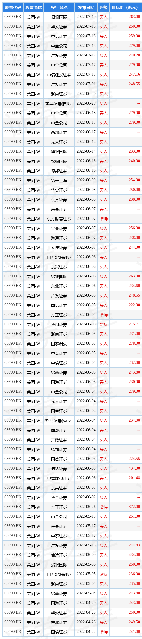 因购股权获行使 美团-W(03690.HK)合计发行24.36万股_评级_买入_目标