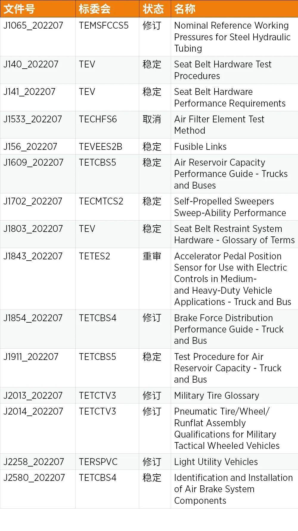 SAE "J"车辆标准 | 7月发布_搜狐汽车_搜狐网