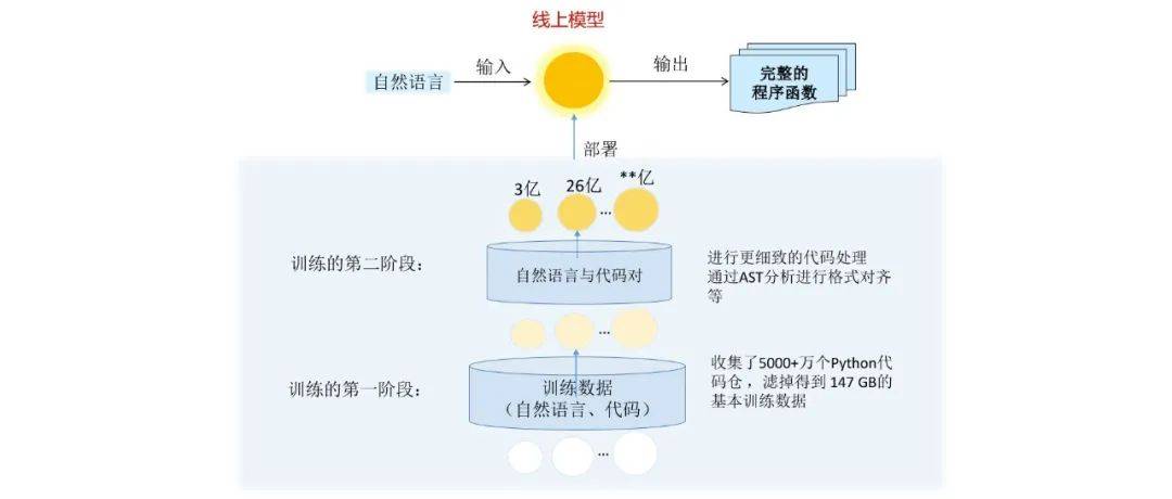 华为发布「国产Copilot内核」PanGu-Coder，而且真的能用中文哦！_训练_模型_代码生成