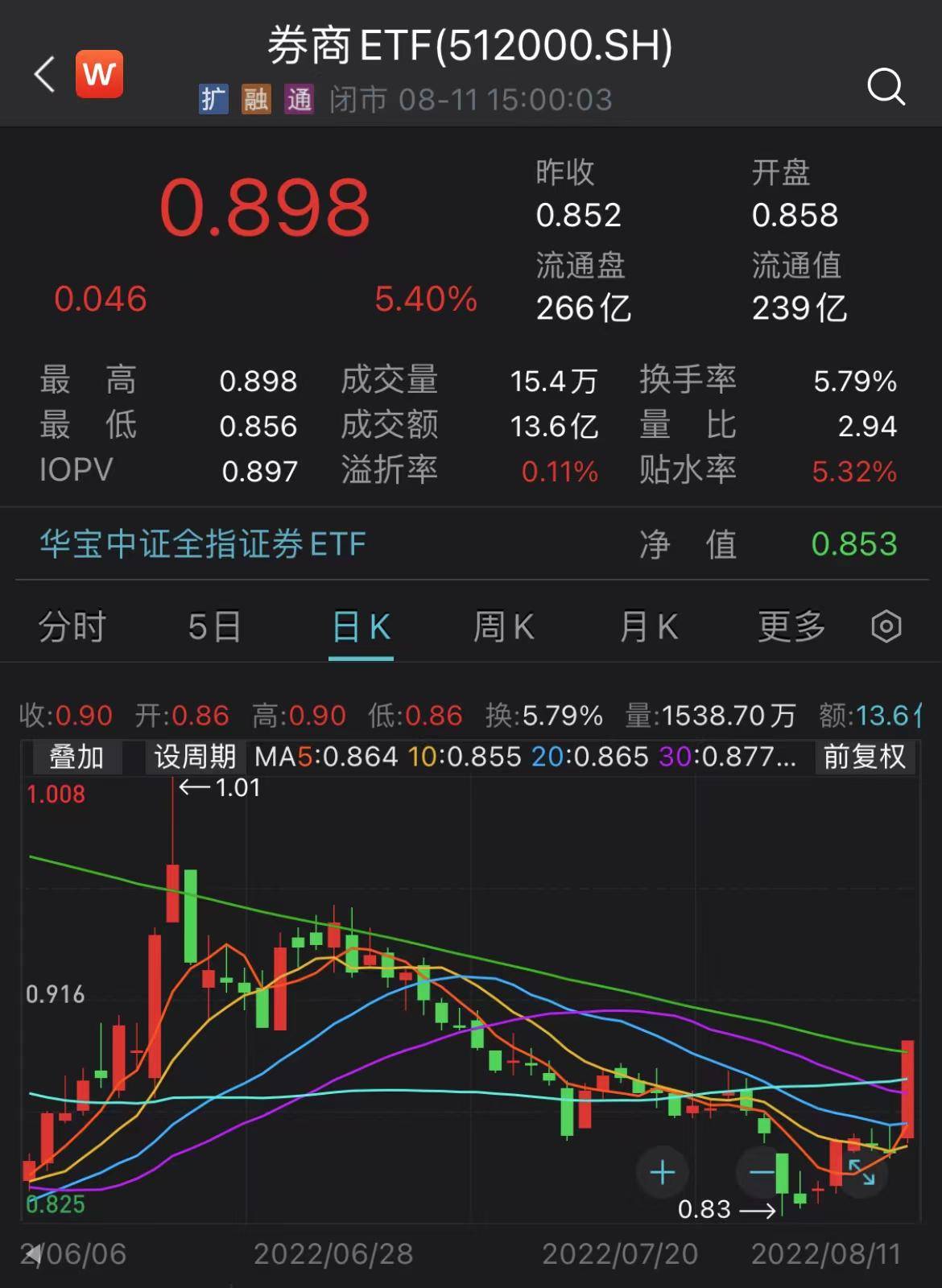 “牛市旗手”集体狂欢，券商股5股封板，券商ETF（512000）放量暴涨5.4%_板块_业绩_盈利