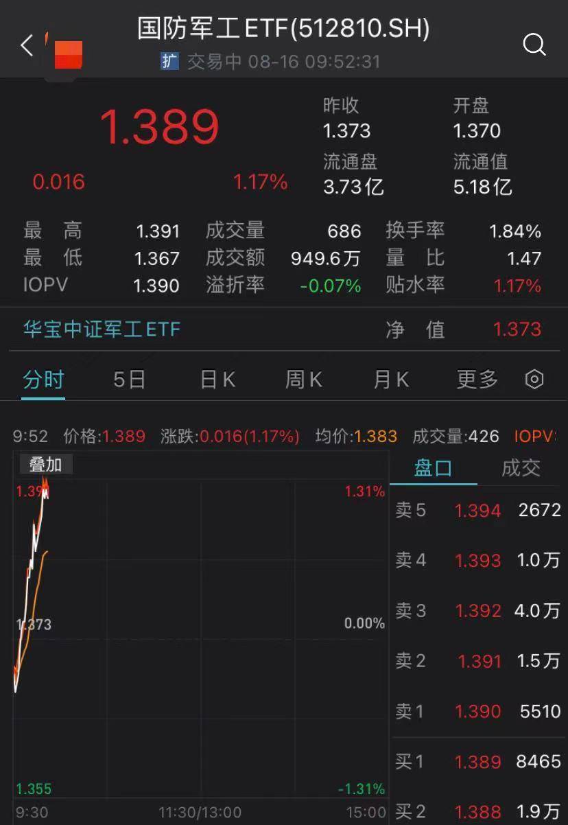 军工再发力！菲利华大涨超6%，国防军工ETF（512810）直线涨超1%_金融界_增速_钢研高纳
