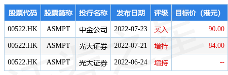 ASMPT(00522.HK)8月19日回购10万股_评级_数据_内容