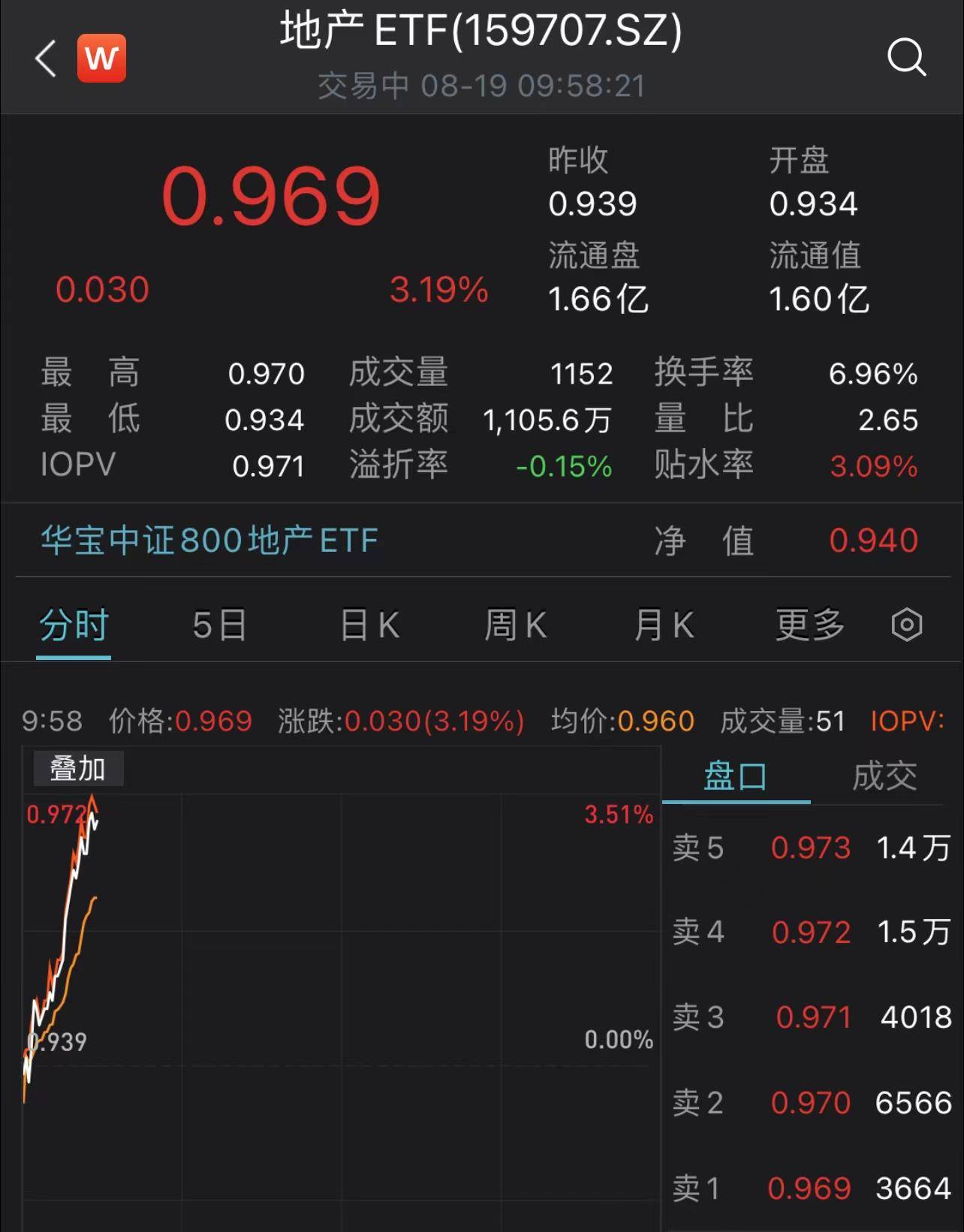 长三角多城携手放松限购！招商蛇口劲涨7%，地产ETF（159707）垂直冲高3.3%_购房_政策_居民