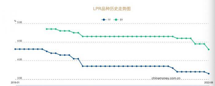 5年期LPR再降15BP，首套房利率低至4.1%，百万房贷可省3万利息_贷款_市场_信贷