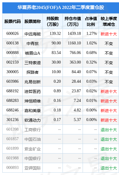 8月22日探路者涨11.21%，华夏养老2045(FOF)A基金重仓该股_数据_许利明_管理