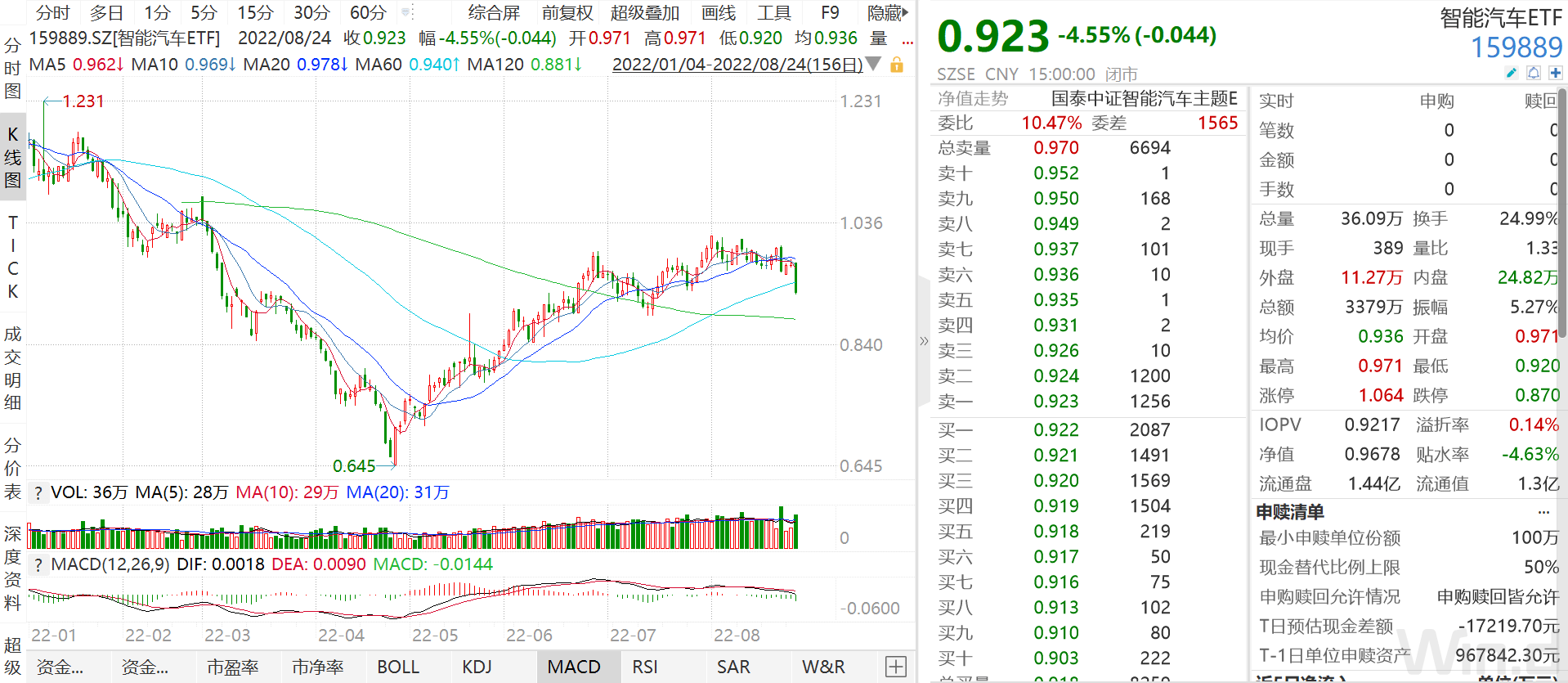 芯片ETF（512760），智能汽车ETF（159889）别下跌4.63%，4.55%_需求_同比减少_存货周转