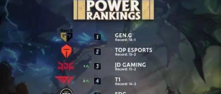 RNG和V5跌出前5！LOL全球战队榜更新：GEN世界第一，LNG闯进前10_排名_季后赛_比赛